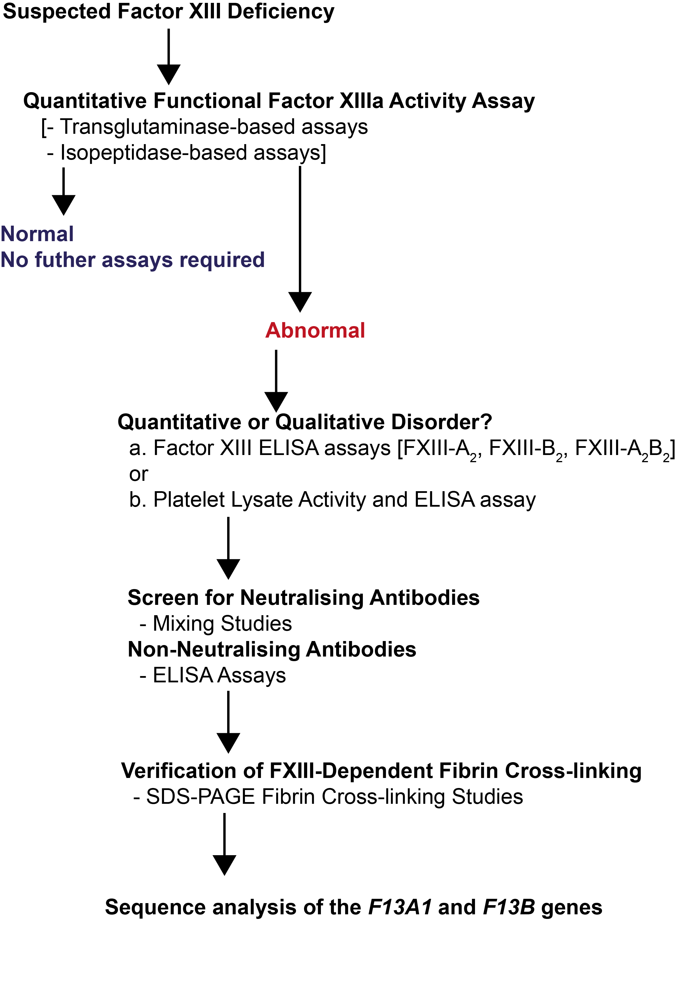 Illustration of Factor XIII Diagnosis
