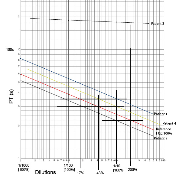 1-Stage PT-Based Factor Assays
