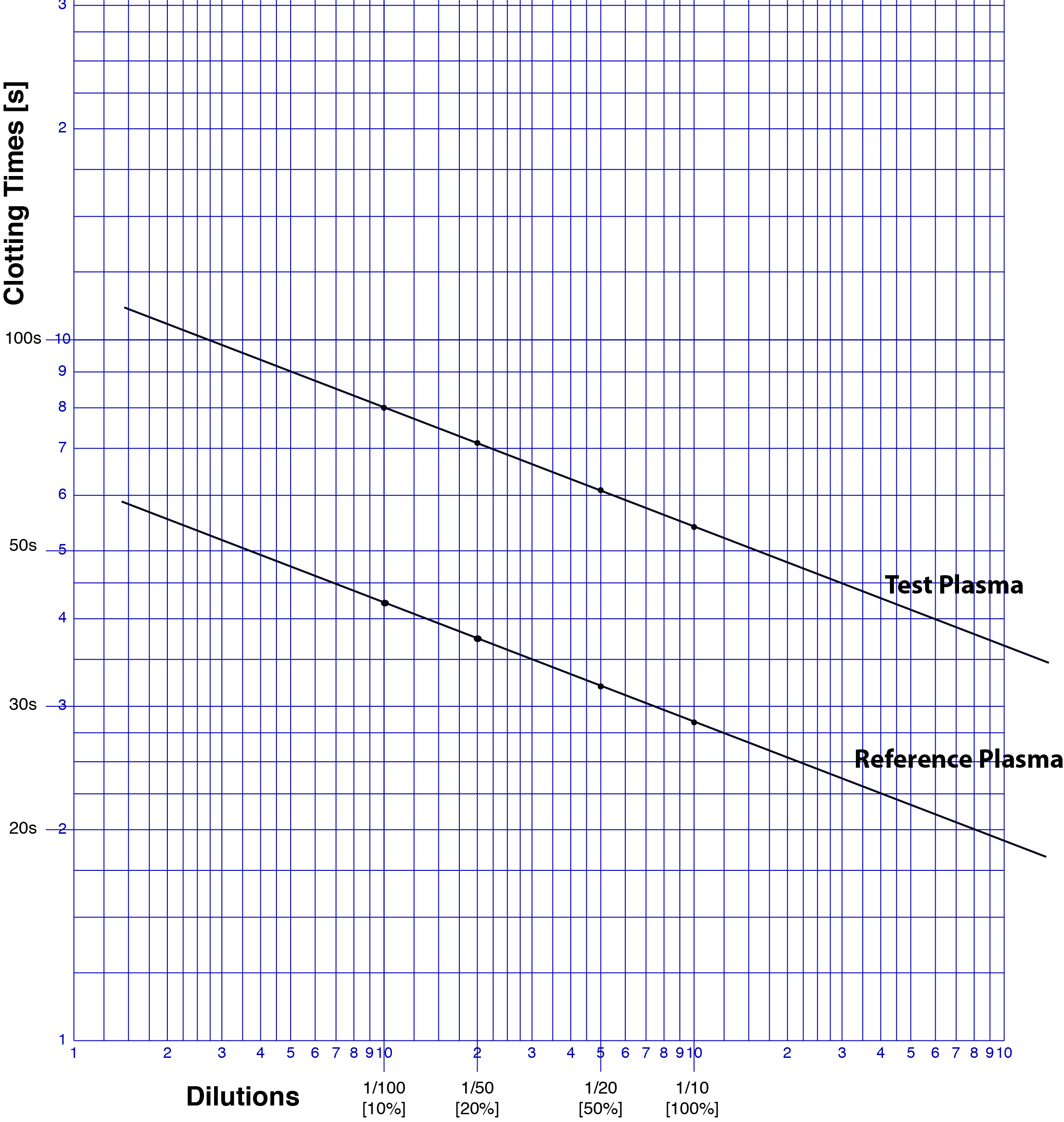 1-Stage PT-Based Factor Assays