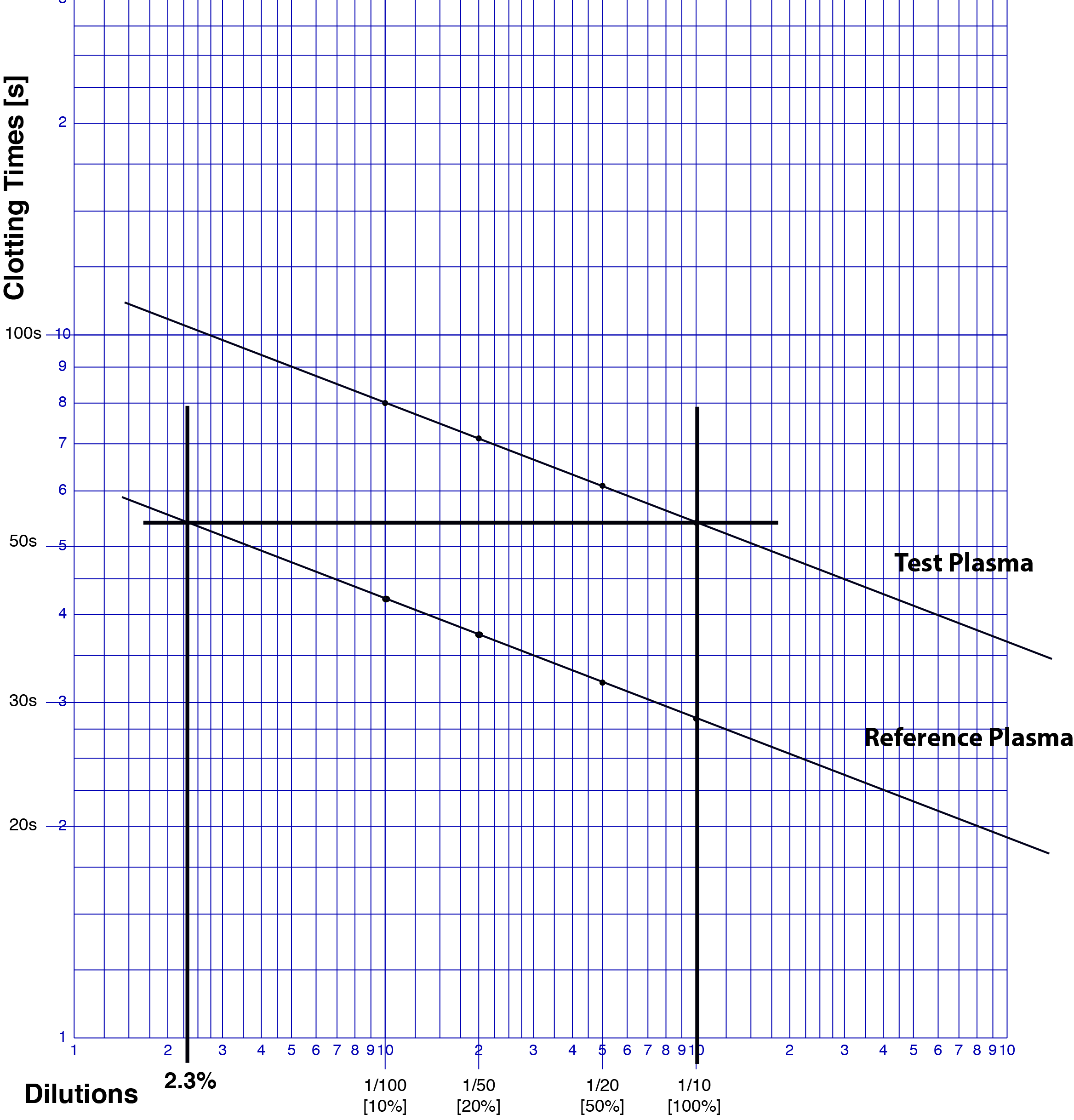 1-Stage PT-Based Factor Assays