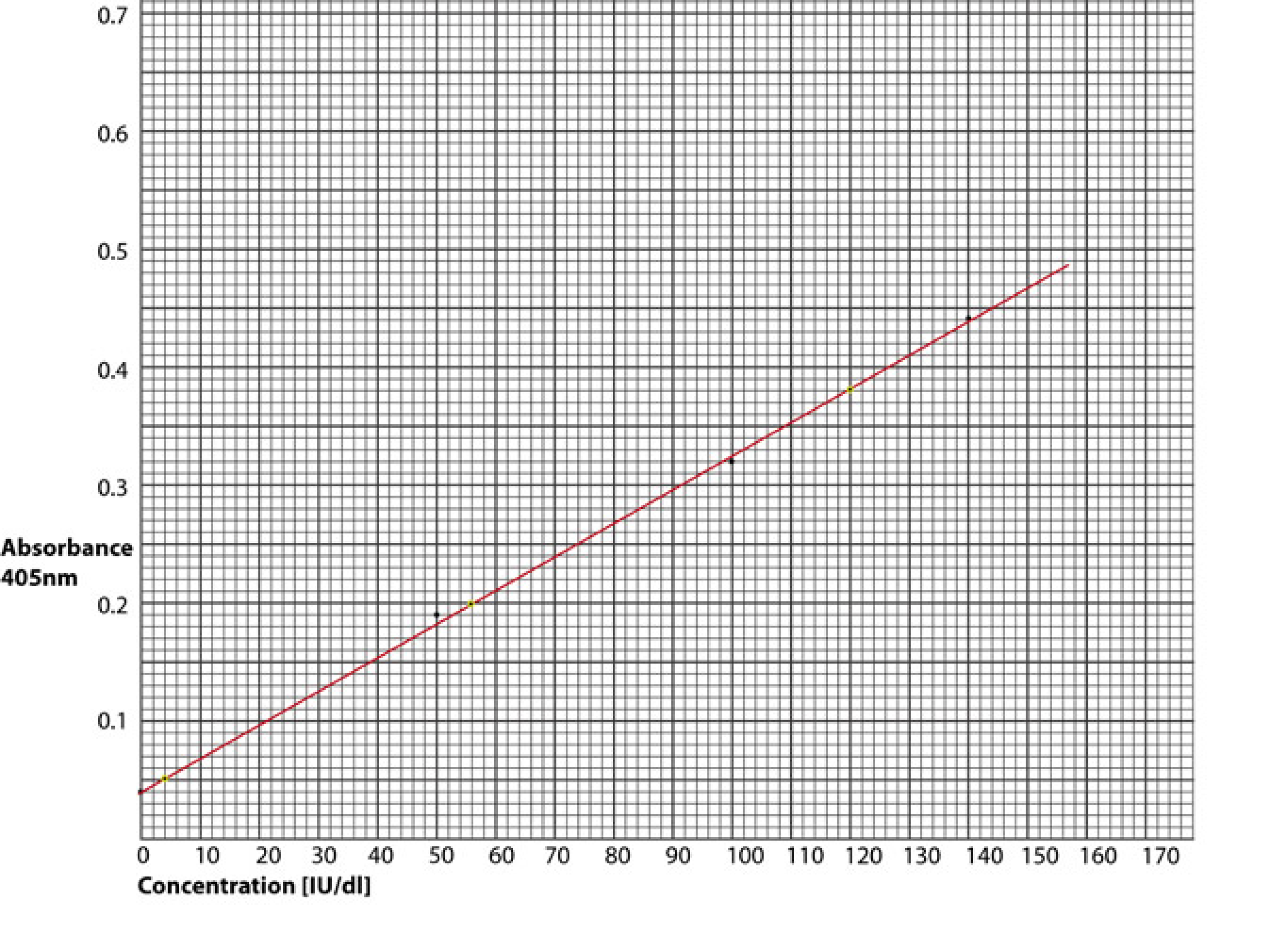 2-Stage Factor VIII Assays