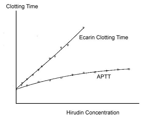 Ecarin Clotting Time [ECT]