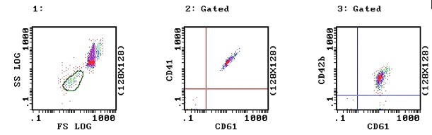 Platelet Function Testing: Flow Cytometry
